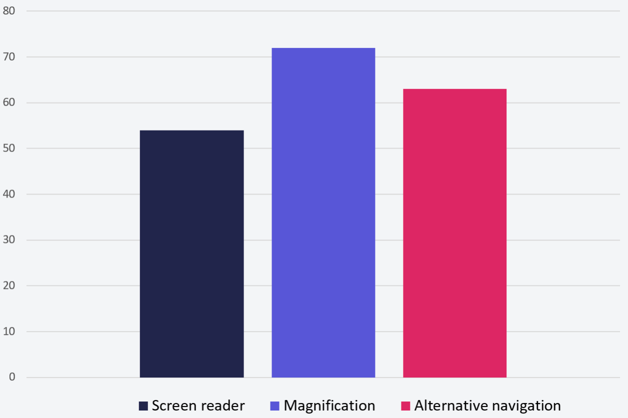 How the Accessible Usability Scale Makes User Research More Inclusive ...